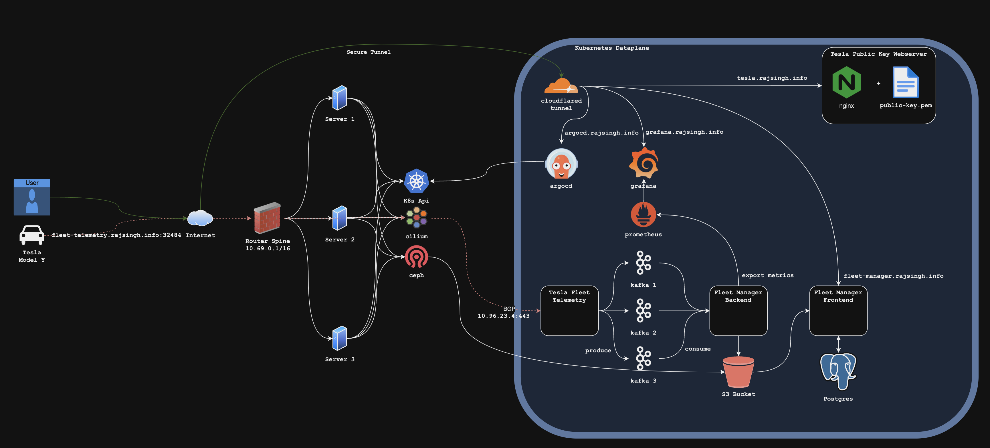 My Homelab On-Prem Cluster Framework