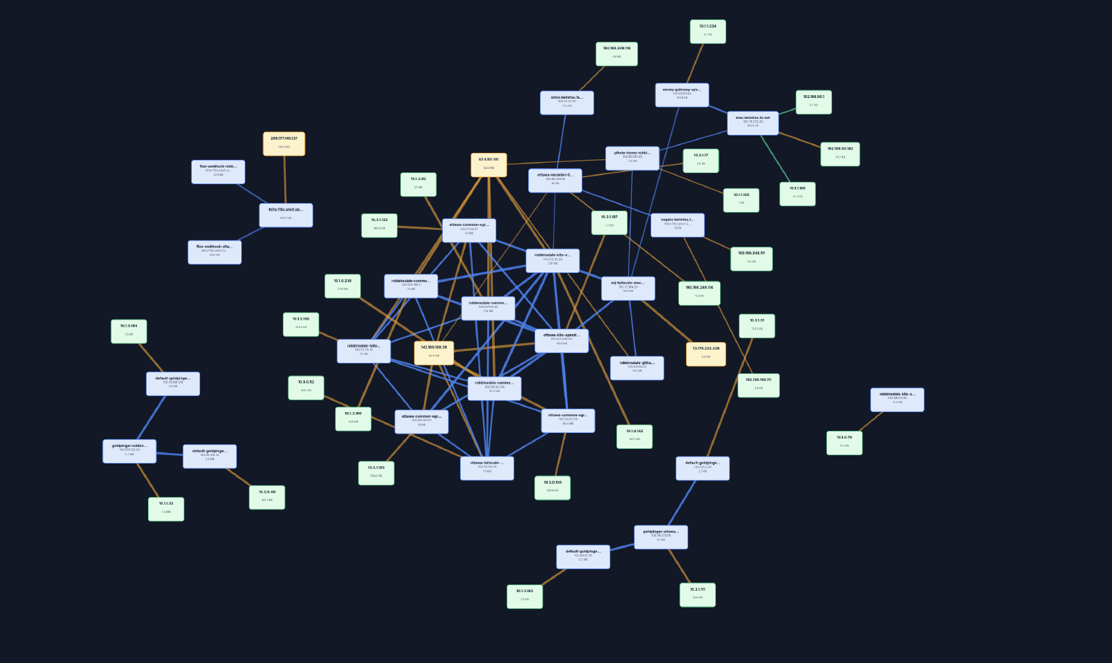 TSFlow - Visualizing Your Tailscale Network Traffic Like Never Before